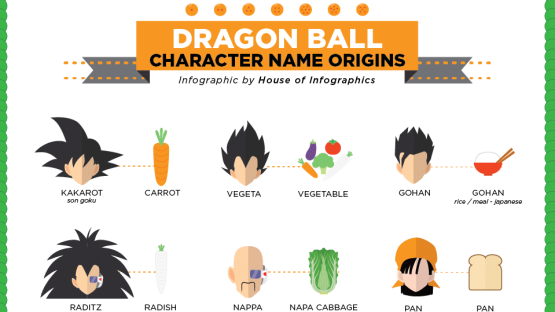 Inilah infografis asal-usul dari nama para karakter Dragon Ball ...